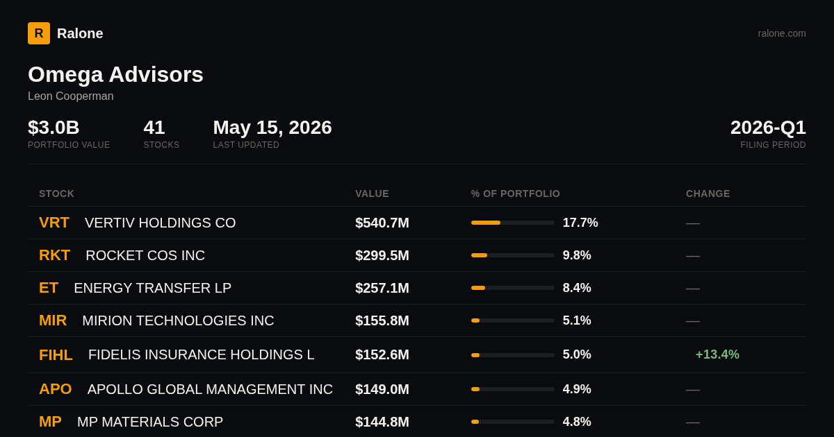 Omega Advisors - 13F Portfolio | Ralone